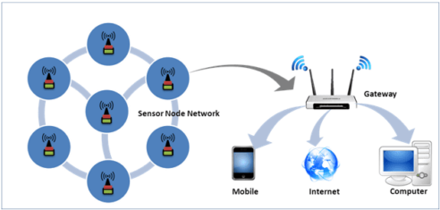 Modul Wi-Fi IoT - PUI-PT IS-IoT Universitas Telkom